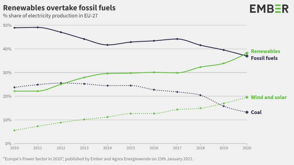 Renewables Overtake Fossil Fuels in Europe - The Good Times